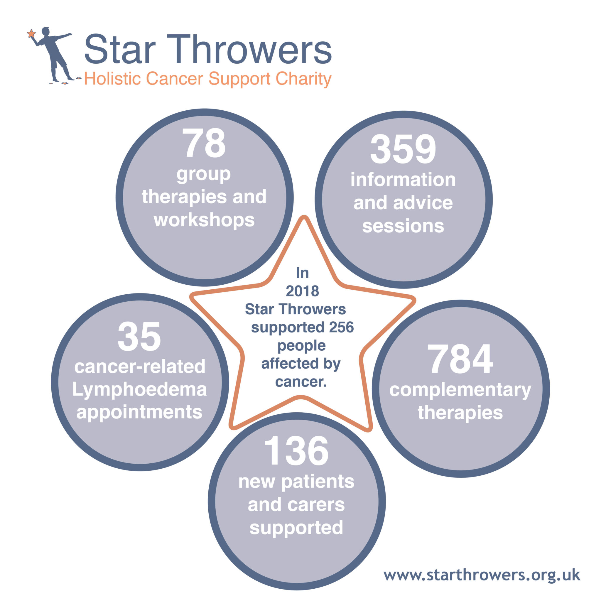 Our Impact in 2018 | News | Star Throwers